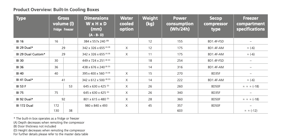 Isotherm BI36 DUAL Einbaubox 12/24V